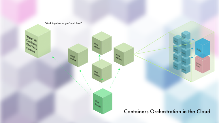 From Plain Machines to Container Orchestration: A Complete Explanation