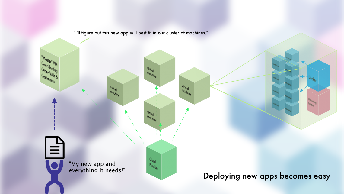 From Plain Machines to Container Orchestration: A Complete Explanation